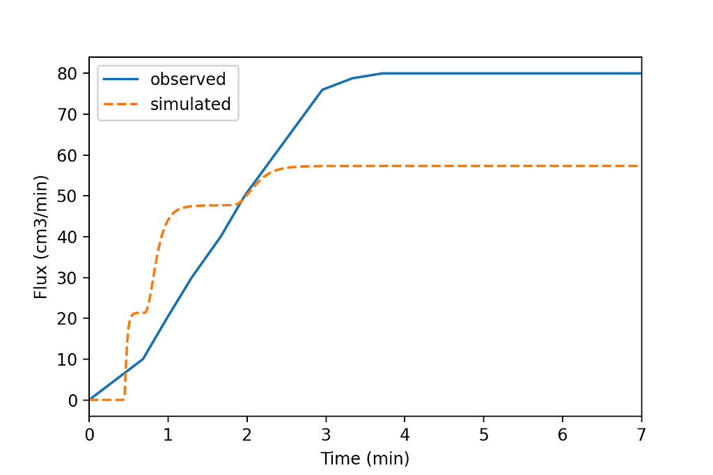 "abdul_lab" in the "COUPLED_FLOW" directory of OGS5 benchmark - ogs5 - OpenGeoSys Community
